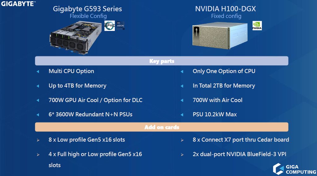 採用輝達HGX H100 8-GPU，技嘉提供3款5U伺服器選擇 | iThome